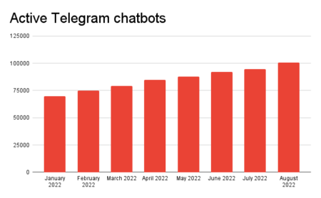 How to Develop a Telegram Chatbot Builder and Grow to 100,000 Active ...